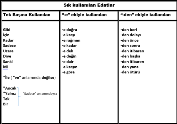 6.Sınıf Edatlar Konu Anlatımı – Türkçe Notları